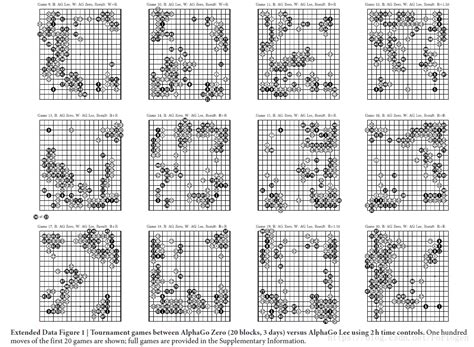 《mastering The Game Of Go Without Human Knowledge》译文mastering Game Of