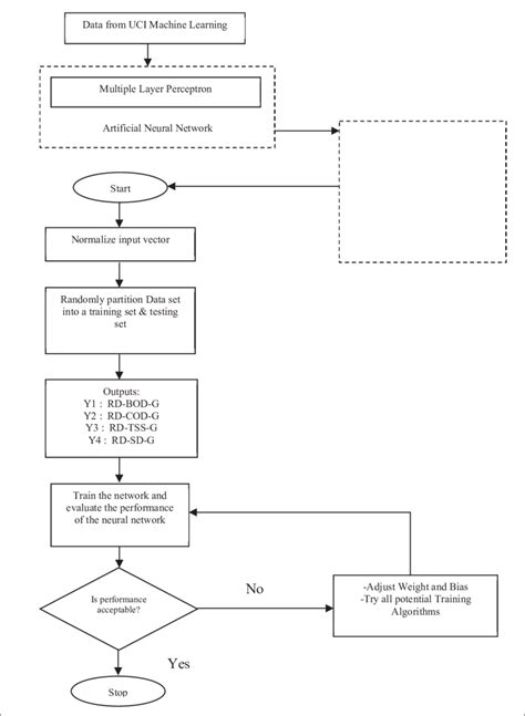Flowchart Of The Neural Network Process In This Research Download
