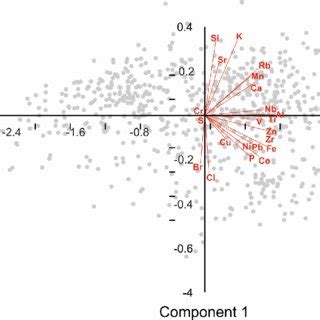 PCA Double Plot Of Vectors Red Represents Geochemical Elements And Download Scientific