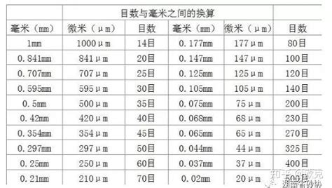 目数与粒径及比表面积的对应关系 知乎