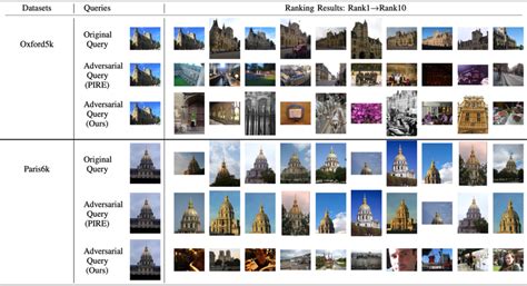 Retrieval Results Of Original Queries And Adversarial Queries Generated
