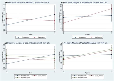 predictive margins of interaction terms in table 6 a basic topqual