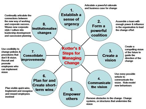 Kotters 8 Step Model Change Management Change Managem Vrogue Co