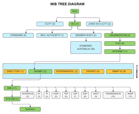 Simple Network Management Protocol Snmp Snmp Basics Site24x7