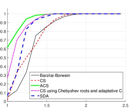 Performance Profile For The Algorithms Barzilai Borwein Algorithm 1