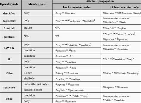 Attribute Flow Behaviour Of Forward Dataflow Analysis Problems Download Table