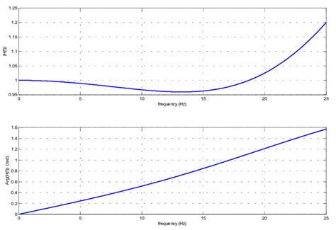 Amplitude And Phase Of Transfer Function Hf Download Scientific Diagram