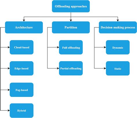 the taxonomy of the iot offloading approaches download scientific diagram