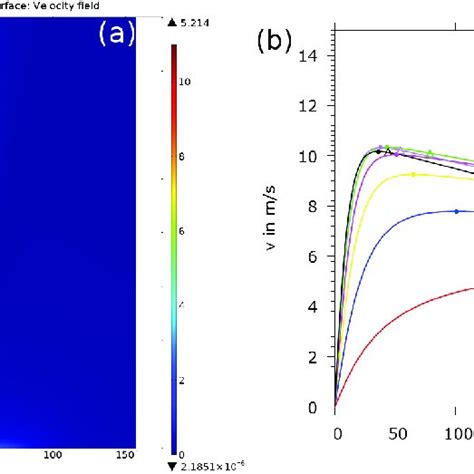A Color And Arrow Coded Steady Velocity Field Of The Streaming