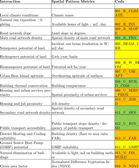 Interactions Matrix Adapted To The Case Study Area Download Table