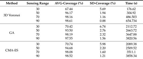 table 2 from a local 3d voronoi based optimization method for sensor