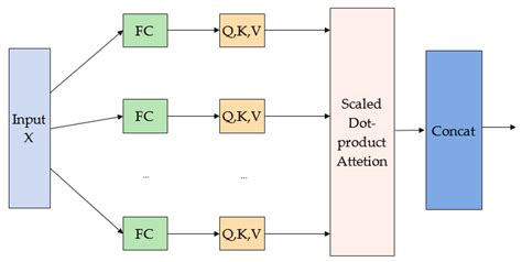 Research On Transportation Mode Recognition Based On Multi Head Attention Temporal Convolutional