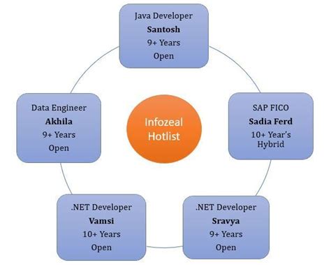 Madhu Varma Kaladi On Linkedin Java Javadeveloper Recruiter Jobs