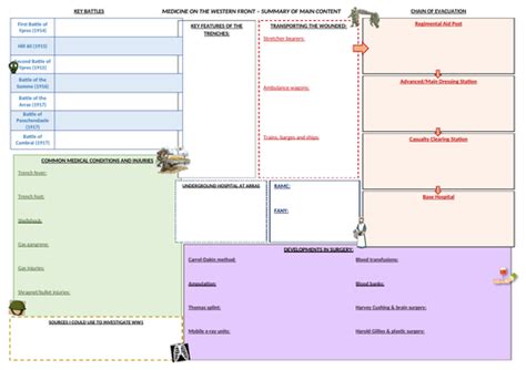 Edexcel Gcse 9 1 History Medicine Through Time A3 Summary Sheets Teaching Resources