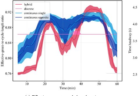Figure 11 From Reinforcement Learning For Traffic Signal Control In