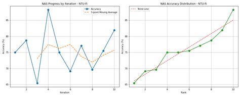 Lightweight And Efficient CSI Based Human Activity Recognition Via Bayesian Optimization Guided