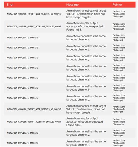 GLTF Morph Target Animation Import Bug Issue KhronosGroup GlTF Blender IO GitHub