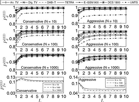 Figure 6 From Improved Energy Detection Spectrum Sensing For Cognitive Radio Semantic Scholar