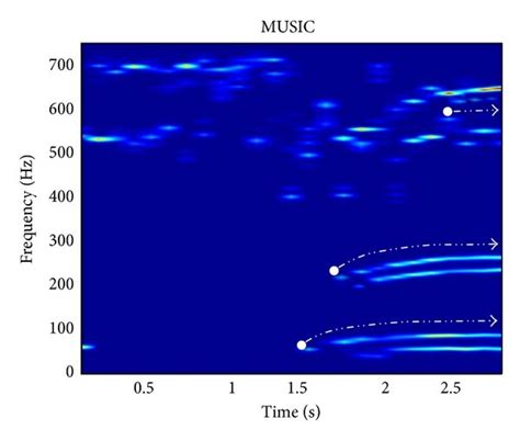 Time Frequency Decomposition Spectrograms For Two Broken Rotor Bars Download Scientific