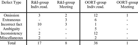 Defect Distribution On Defect Types Download Scientific Diagram
