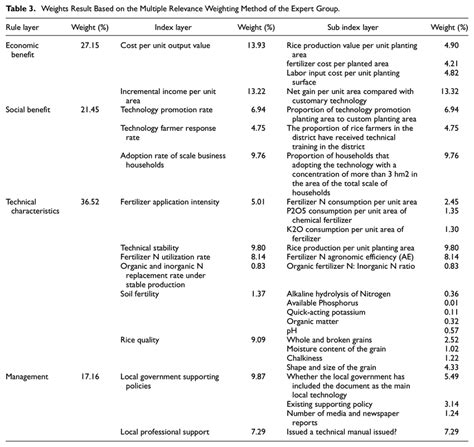 weights result based on the multiple relevance weighting method of the