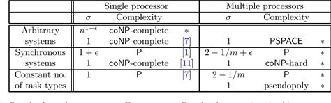 Table 1 From Algorithms And Complexity For Periodic Real Time