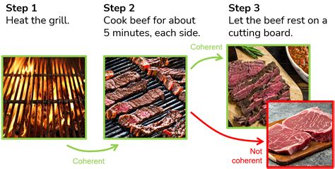 Generating Coherent Sequences Of Visual Illustrations For Real World Manual Tasks Ai Research