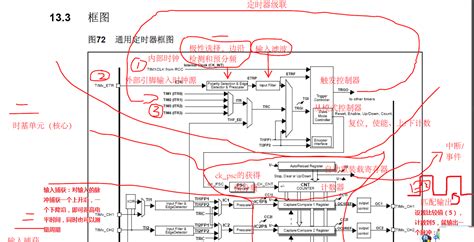 stm32之通用定时器tim csdn博客