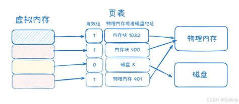 【go万字洗髓经】golang内存模型与内存分配管理golang 内存模型 Csdn博客