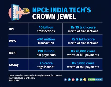 Tech3 Why Npci Is The Crown Jewel Of Fintech Sbi Mf Boost For Nazara