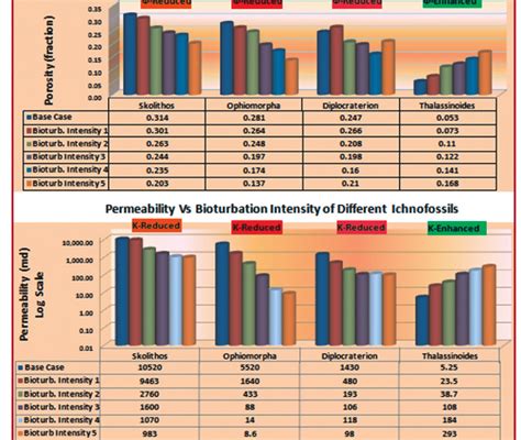 Bar Chart Plots For Porosity And Permeability Against