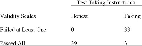 Validity Of Mmpi 2 Lasopaml