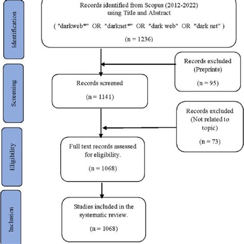 Prisma P 2015 Framework Download Scientific Diagram