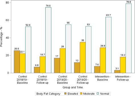The Impact Of Sports And Nutrition Interventions On The Bodyfat And Bmi