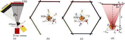 Analytical Reconstructions Of Multiple Source Translation Computed