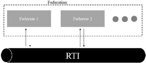 Figure 6 From Design Of 3d Animation Builder With Hla Based Distributed