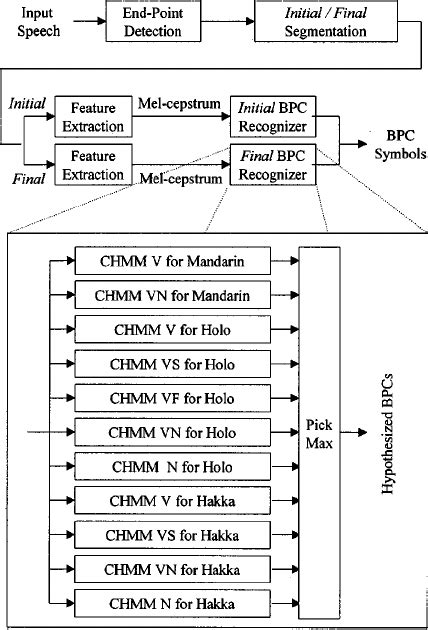detailed description of broad phonetic classification ͑ s stop f download scientific diagram