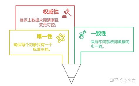 数据治理5个最容易混淆的关键词：主数据、元数据、数据质量、数据安全、指标口径，你都搞明白了吗？ 知乎