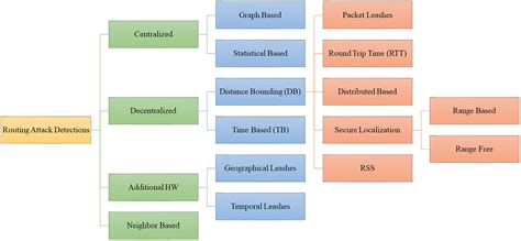 A Systematic Review Of Routing Attacks Detection In Wireless Sensor