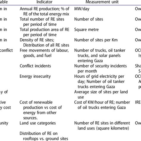 Variables Their Measurement Units And Their Data Sources Download