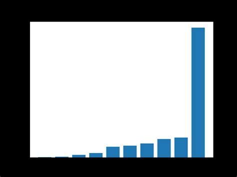 The Feature Importance Of Input Vector Elements Fi For The P 2
