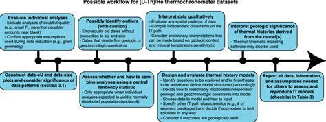 Possible Workflow For Evaluating Integrating And Interpreting Download Scientific Diagram