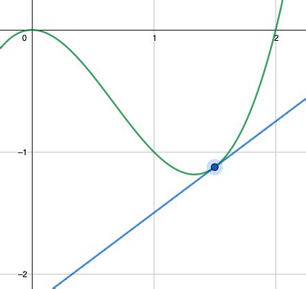 Tangent Line Definition Equation Examples Lesson Study Com