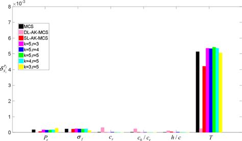 Time Dependent Global Reliability Sensitivity Of Transport Aircraft