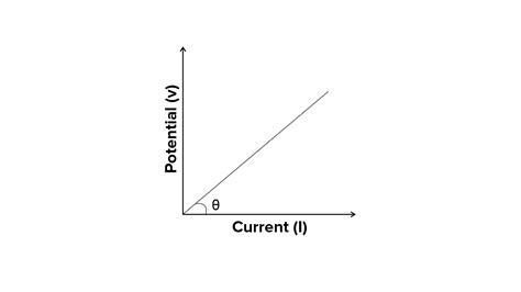I Draw A Graph Of V Versus I For An Ohmic Resistor Ii How Can You Find