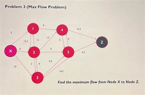 solved problem 3 max flow problem le x to node z