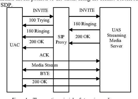 figure 1 from design of streaming media server based on softswitch