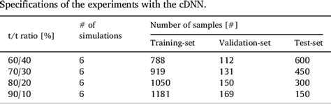 Table 5 From A Deep Neural Network Based Model For The Prediction Of Hybrid Electric Vehicles