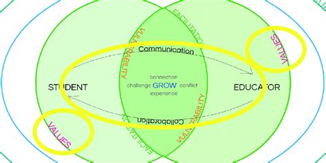 Mapping Communication Collaboration And Values Download Scientific Diagram