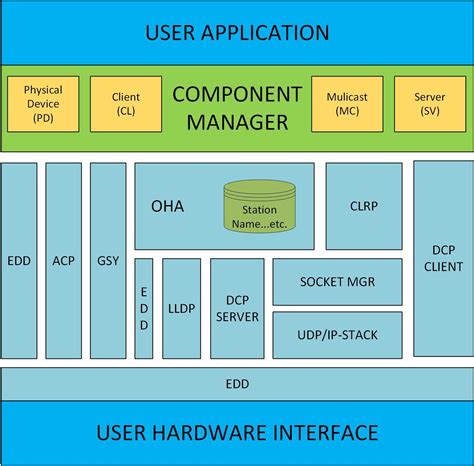 PROFINET Community Stack As A Toolkit PROFINEWS